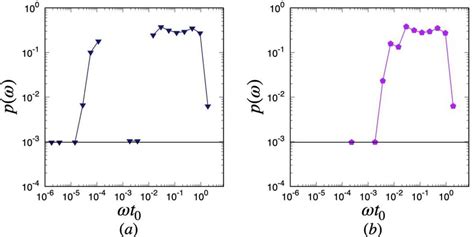 Double logarithmic plots of p ω for φ 0 90 at a kT kN 1 0 10 Download Scientific