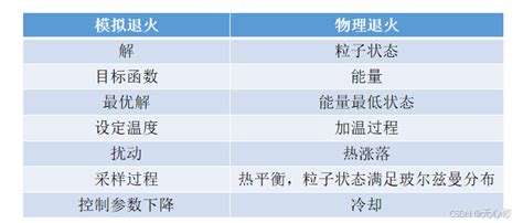数学建模1：模拟退火算法模拟退火算法案例分析 Csdn博客