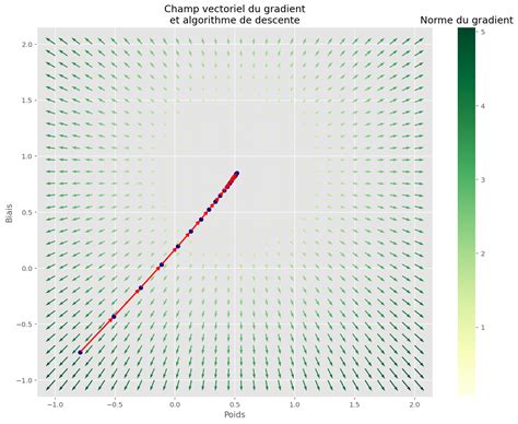 Régression Et Descente De Gradient Deepki Techblog
