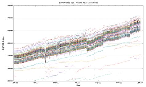 Bgp In 2022 The Routing Table Apnic Blog