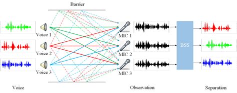 Multipath Transmission Blind Source Separation System Download Scientific Diagram
