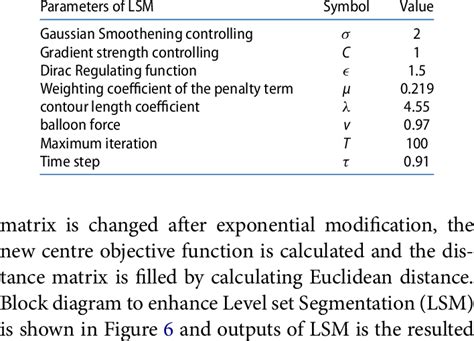 Lsm Parameter Values Obtained After Fuzzy Clustering Download