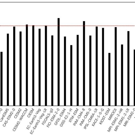 Skill Scores In Bias Corrected Monthly Precipitation Between 29 Download Scientific Diagram