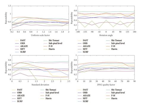 line chart of robustness for 9 detection algorithms with 3 groups of