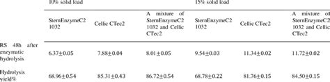Reducing Sugar Concentration And Hydrolysis Yield After Enzymatic