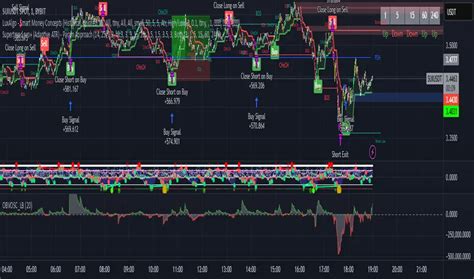 Supertrend Pro Adaptive Atr — Strategy By Siliconekingpin — Tradingview