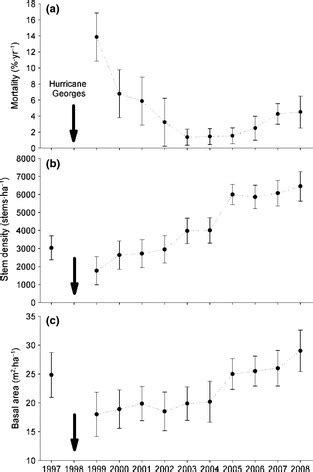 Tree Mortality A Stem Density B And Basal Area C Estimated For Download Scientific