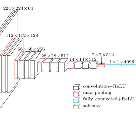A Typical Convolutional Neural Network Architecture Download Scientific Diagram