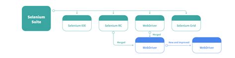 selenium automation tool how to work the functional and smoke testing