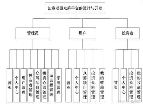 java php node js python基于SpringBoot的创意项目众筹平台的设计与开发 年毕设 java 蓝念 华为开发者空间