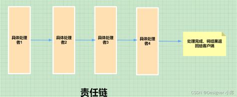 java设计模式16：职责链模式，轻松解耦发送者和接收者 阿里云开发者社区