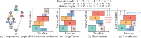 Figure 1 From Eagerreuse An Efficient Memory Reuse Approach For Complex Computational Graph