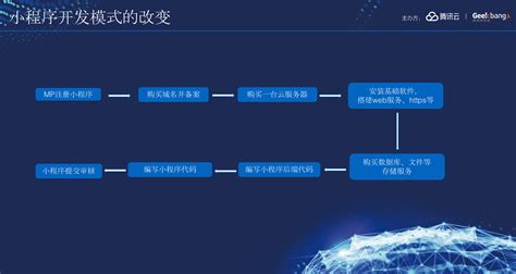 Serverless架构开发与scf部署实践