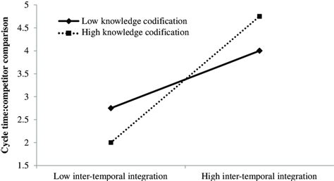 Plot Of Interaction Between Inter Temporal Integration And Knowledge