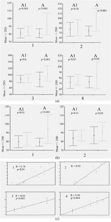 A Pre Versus Post Test Score Differences For Both Control A1 And