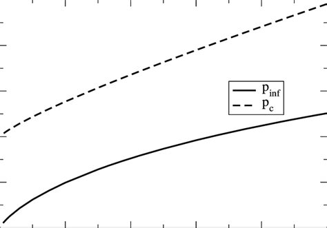 Er Networks Critical Fraction Pc And The Fraction Of Nodes In The