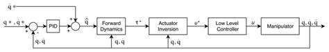 Joint Space Dynamic Controller By Feedback Linearization Download Scientific Diagram