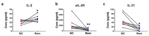 Soluble Factors For The Confirmation Of Remission Status Of DLBCL Download Scientific Diagram