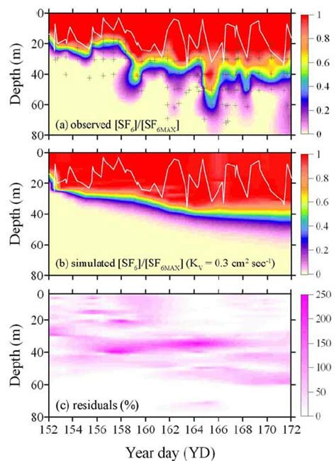 Contour Plots Of The Time Evolution Of A Measured And B Modeled
