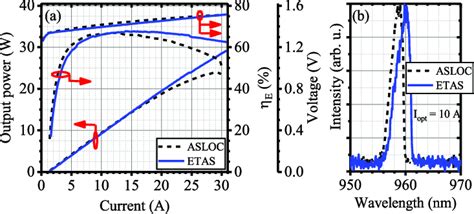 a output power power conversion efficiency η e and voltage as a