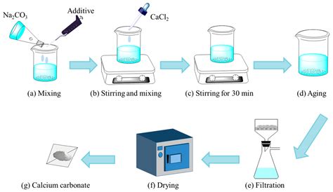 Crystals Free Full Text Controllable Synthesis Of Nano Micro Calcium Carbonate Mediated By