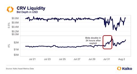 Loans Buy Walls And Otc Deals The Curve Finance Exploit Kaiko Research