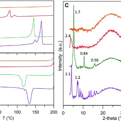 A Dsc Second Heating And B Cooling Scans At 10 1c Min À1 C
