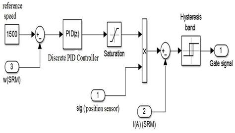 64 Srm Controller Simulink Block Download Scientific Diagram