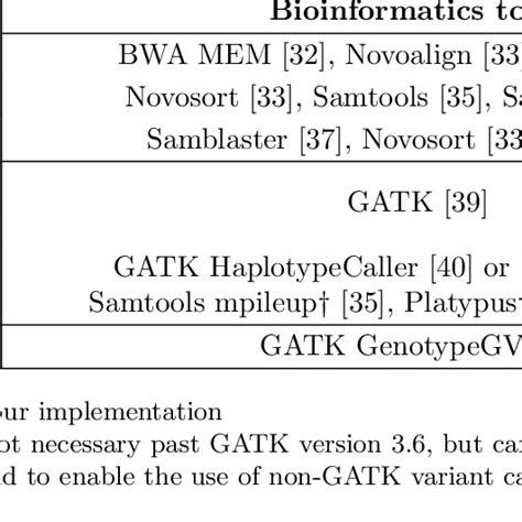 Tools Commonly Used In Genomic Variant Calling Workflows Download Table