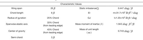 Table 1 From Validation Of A Robust Flutter Prediction By Optimization