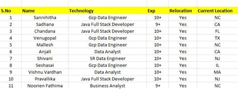 Lakshmi Nara On Linkedin Gcpdataengineer Dataanalyst Dataengineer Devopsengineer