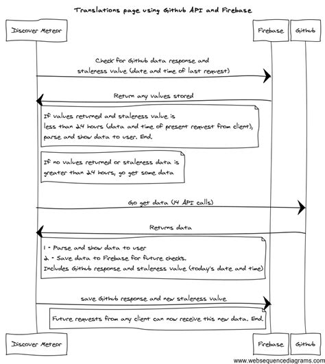 Caching Javascript Api Calls Stack Overflow