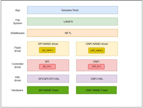 add nand flash driver and nftl driver to enable littlefs to run on nand