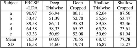 Table I From Deep Learning Approach On Surface Eeg Based Brain Computer Interface Semantic Scholar