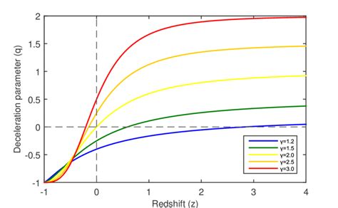 Deceleration Parameter Versus Redshift With γ ≥ 1 2 Download