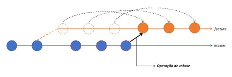 Git Merge E Git Rebase Quando Usá Los Blog Da Treinaweb