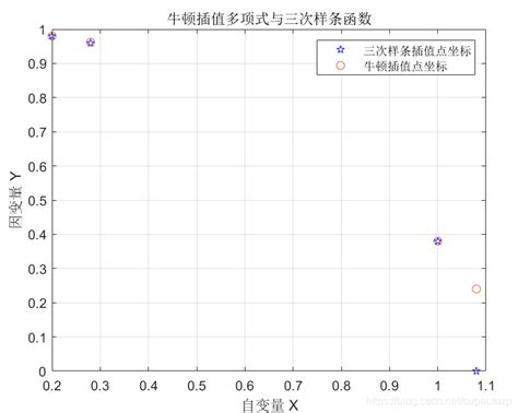 数值分析（二 三次样条插值法matlab程序 matlab三次样条插值 csdn博客