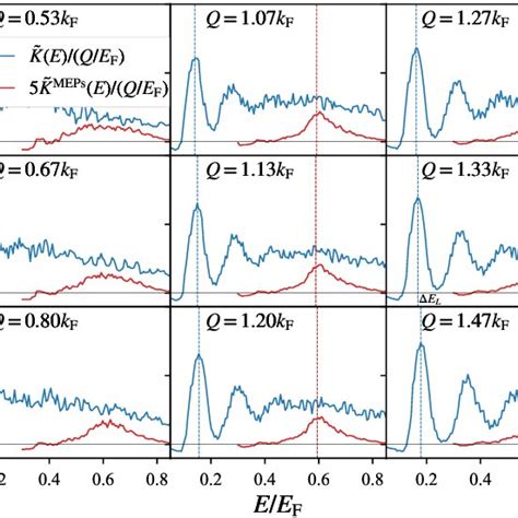 A The Time Evolution Of The Impurity Momentum Distribution P ↓ At Download Scientific