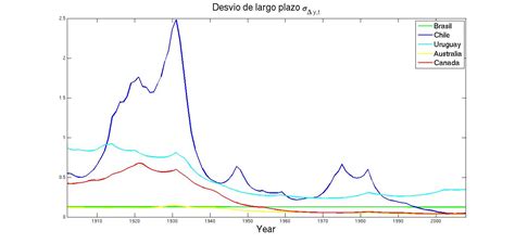 Long Run Variance Final Foco Económico