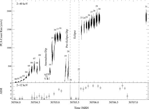 Figure 1 From Probing The Outer Edge Of An Accretion Disk A Her X 1 Turn On Observed With Rxte