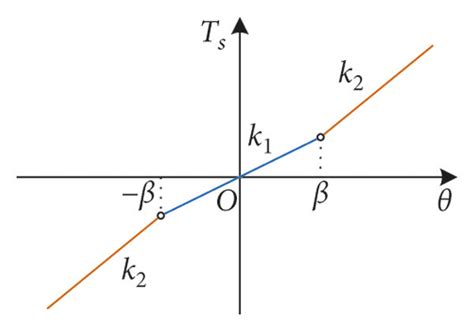 dmf analysis model a 3dof model b 2dof model c piecewise