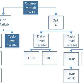 Design Optimization Strategy Followed Dark Blocks Originally Download Scientific Diagram
