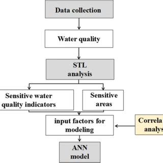 Study Flow Of The Proposed Systematic Analysis Scheme Download Scientific Diagram
