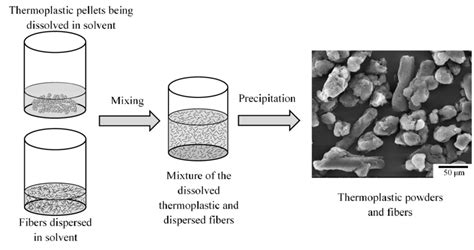 10 The Dissolution Precipitation Method Used For Preparing
