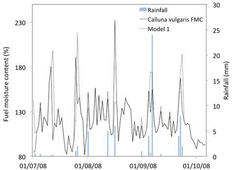 Example Comparing Predicted Fmc Values With The Measured Ones Taking