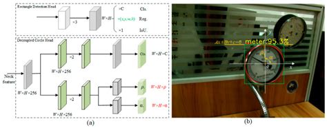 Deep Learning Based Pointer Meter Reading Recognition For Advancing