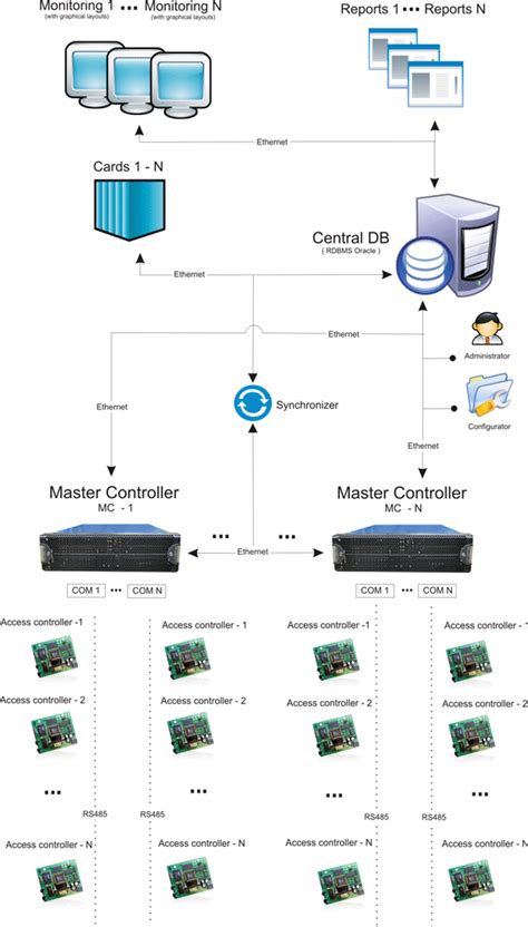 Integrated Security System Diagram Meds UK Enterprises Ltd