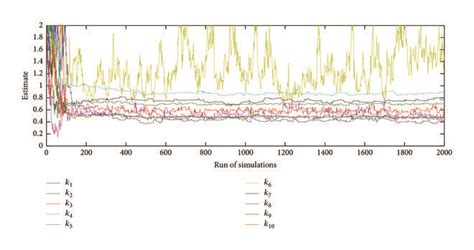 Markov Chain For Different Unknown Stiffness Parameters Download Scientific Diagram