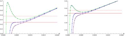 Relations Between Holographic Entanglement Entropy And Temperature For Download Scientific