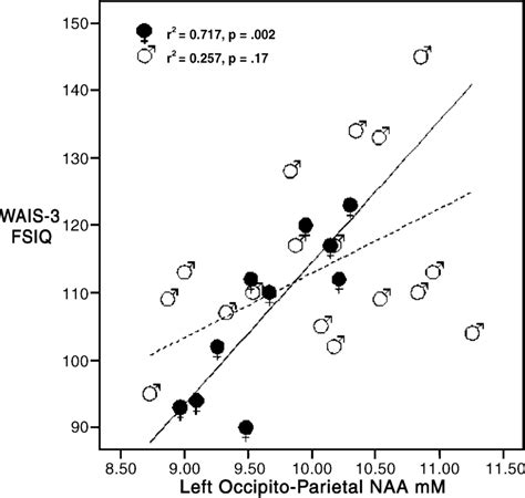 Scatterplot Of The Relationship By Sex Between The Wechsler Adult Scatterplot Of The Relationship By Sex Between The Wechsler Adult